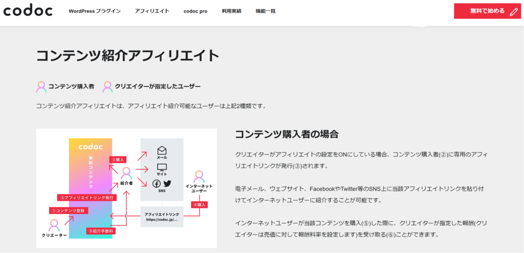 ブログで記事・芸術作品を簡単販売！Codoc（コードク）の紹介 - 副業支援の先生